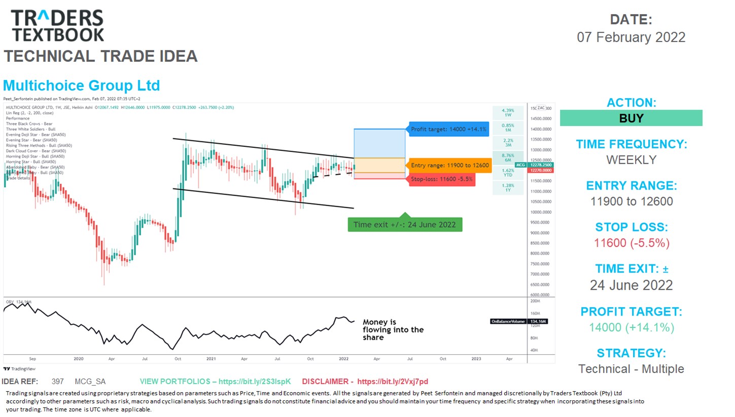 IDEA REF: 397 MCG_SA | Traders Textbook